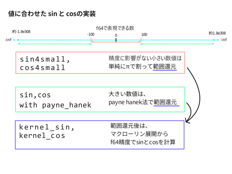 【Rustで作る電卓】三角関数をフルスクラッチまとめ 三角関数の実装(7) #24 - TUKUMO工房