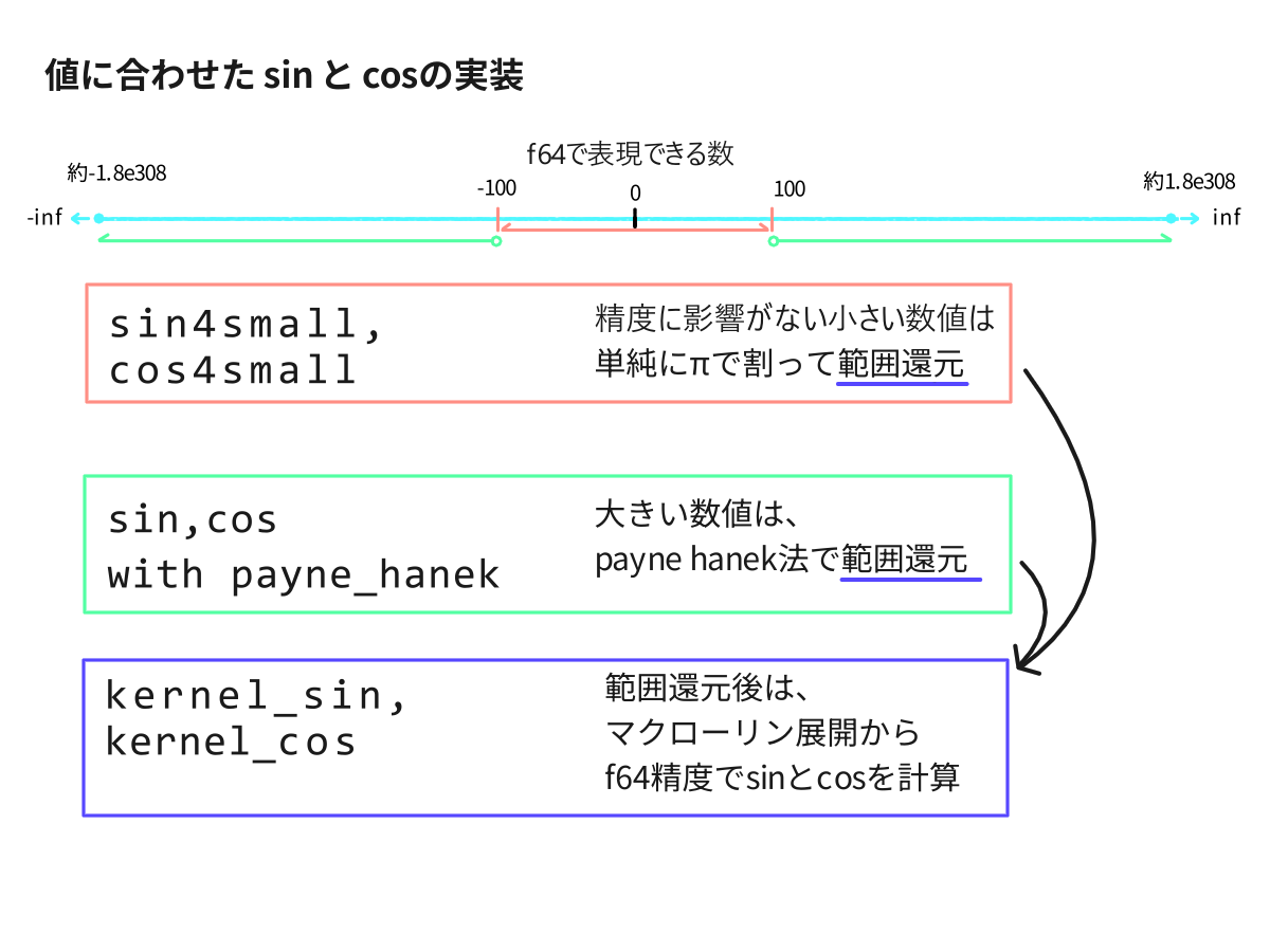 【Rustで作る電卓】三角関数をフルスクラッチまとめ 三角関数の実装(7) #24 - TUKUMO工房
